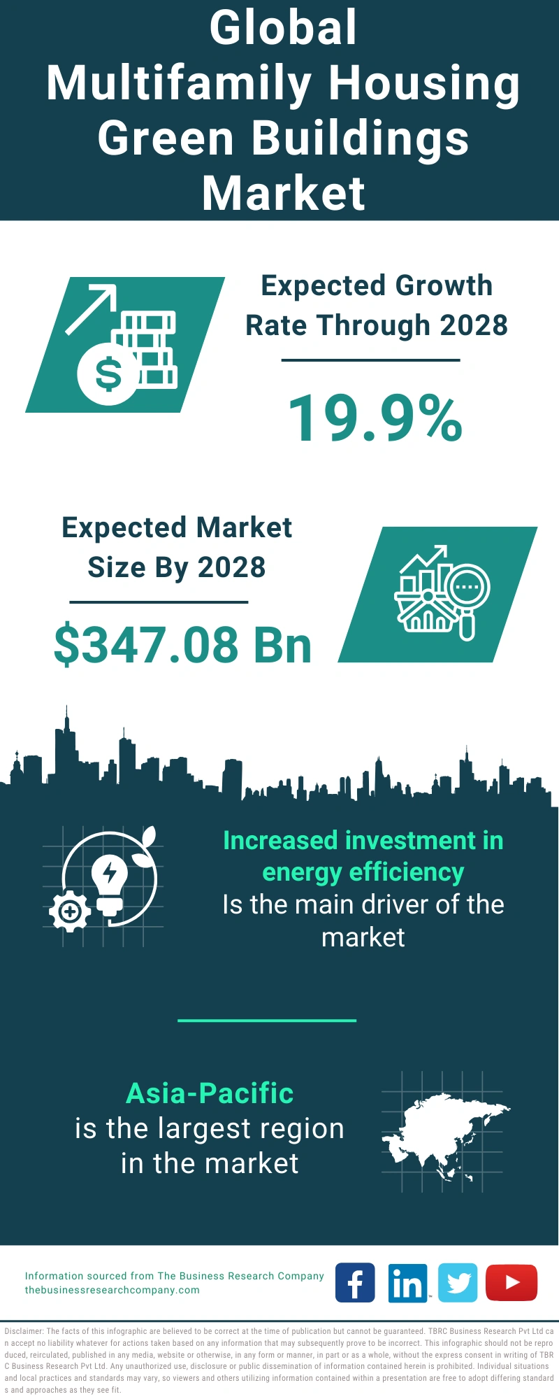 Multifamily Housing Green Buildings Market 2024 Growth and Future: Infographic