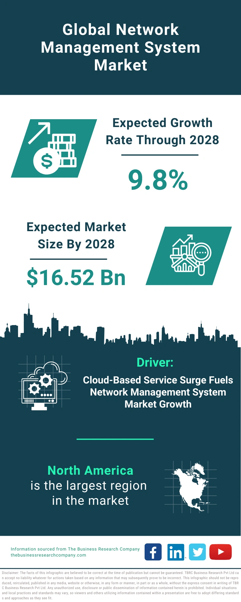 Network Management System Market 2024 Growth and Future: Infographic