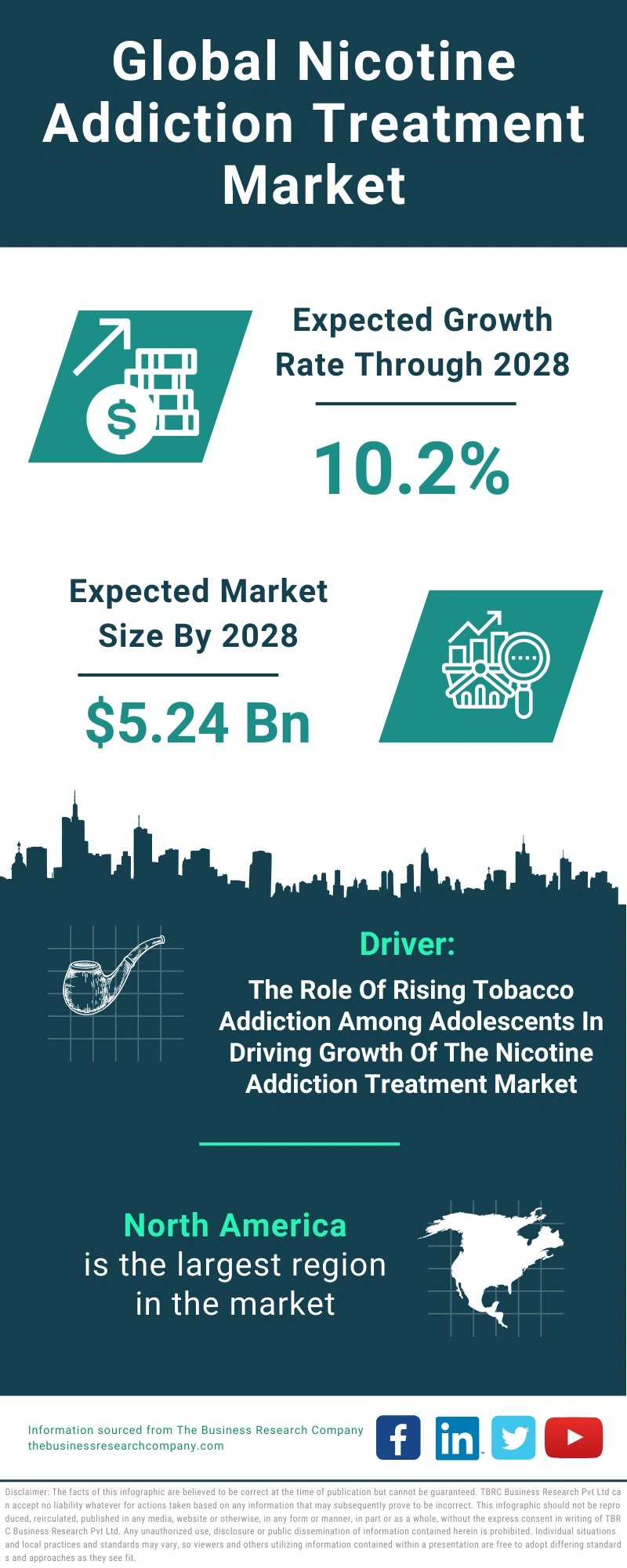 Nicotine Addiction Treatment Market Demand, Growth Prediction, Segments ...