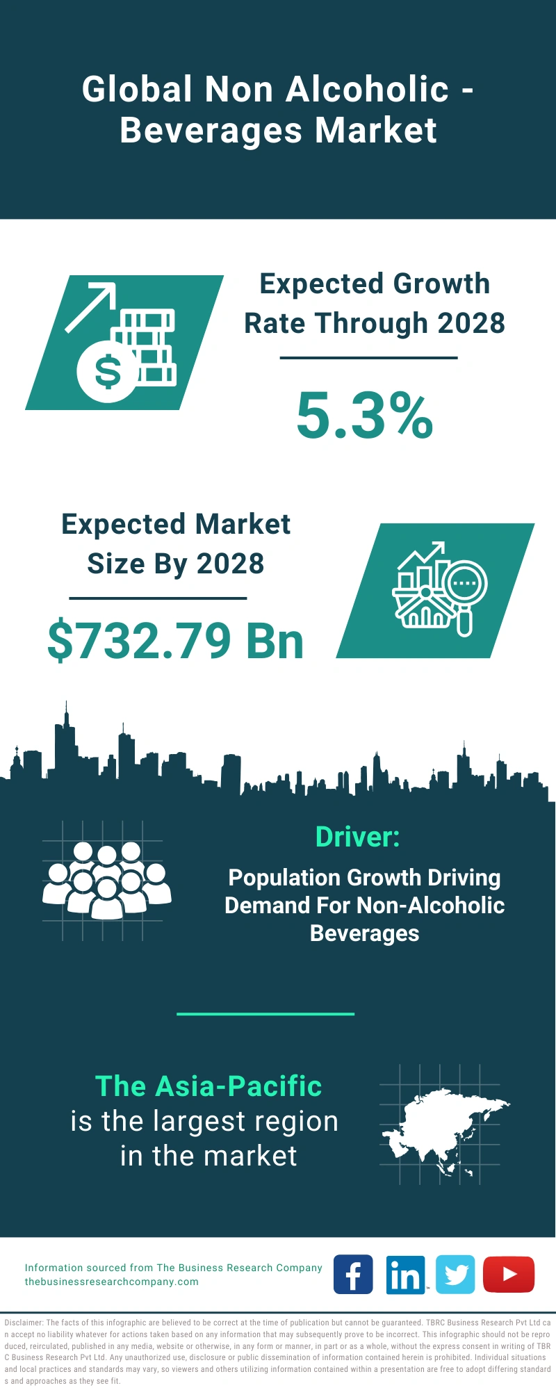 Non Alcoholic - Beverages Market 2024 Growth and Future: Infographic