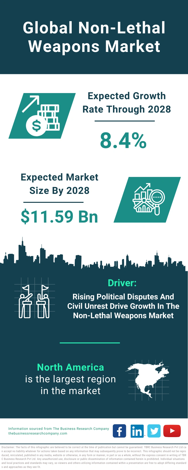 Non-Lethal Weapons Market 2024 Growth and Future: Infographic