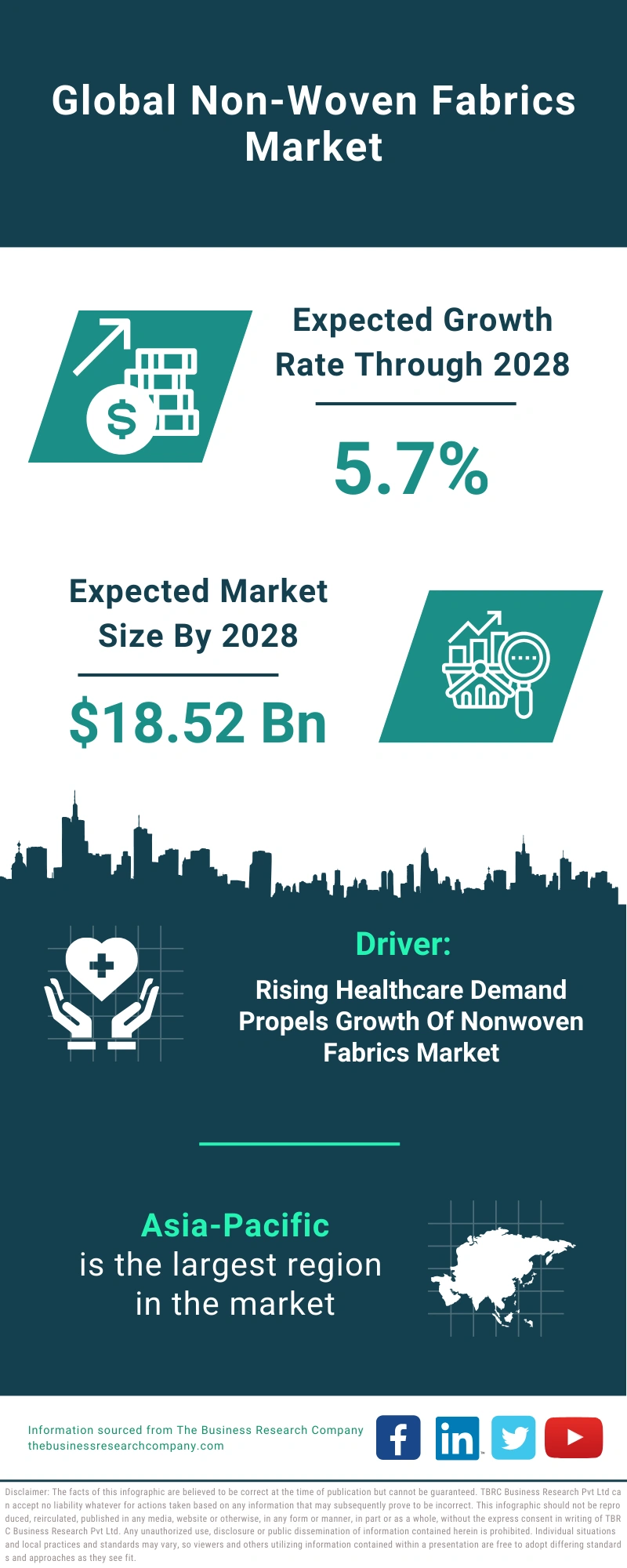 Non-Woven Fabrics Market 2024 Growth and Future: Infographic
