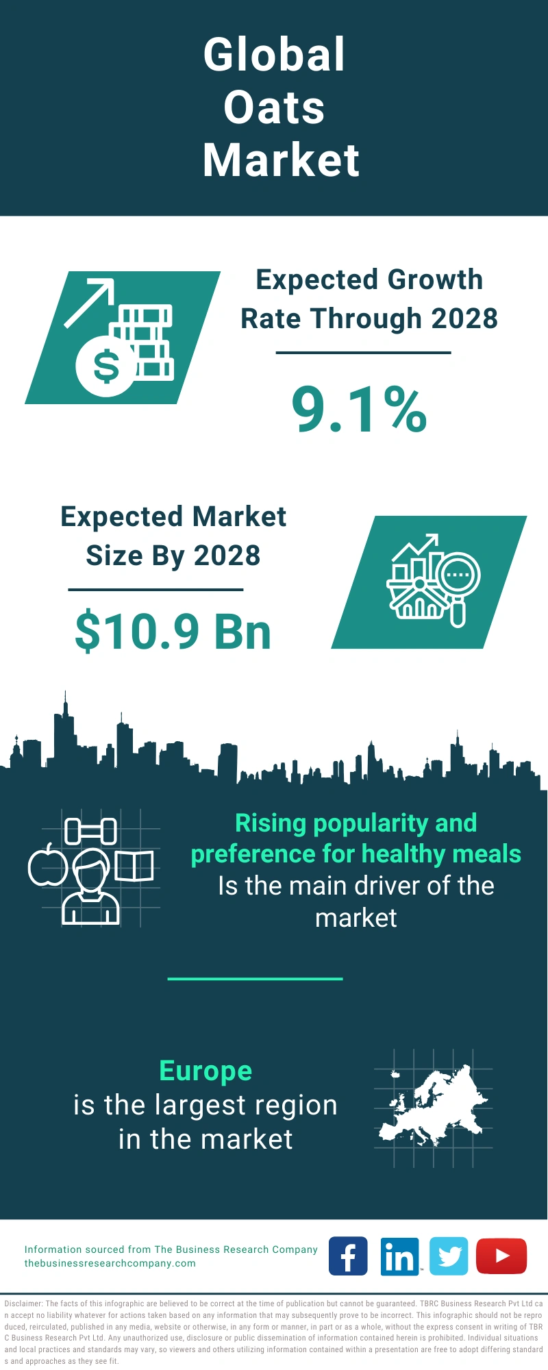 Oats Market 2024 Growth and Future: Infographic