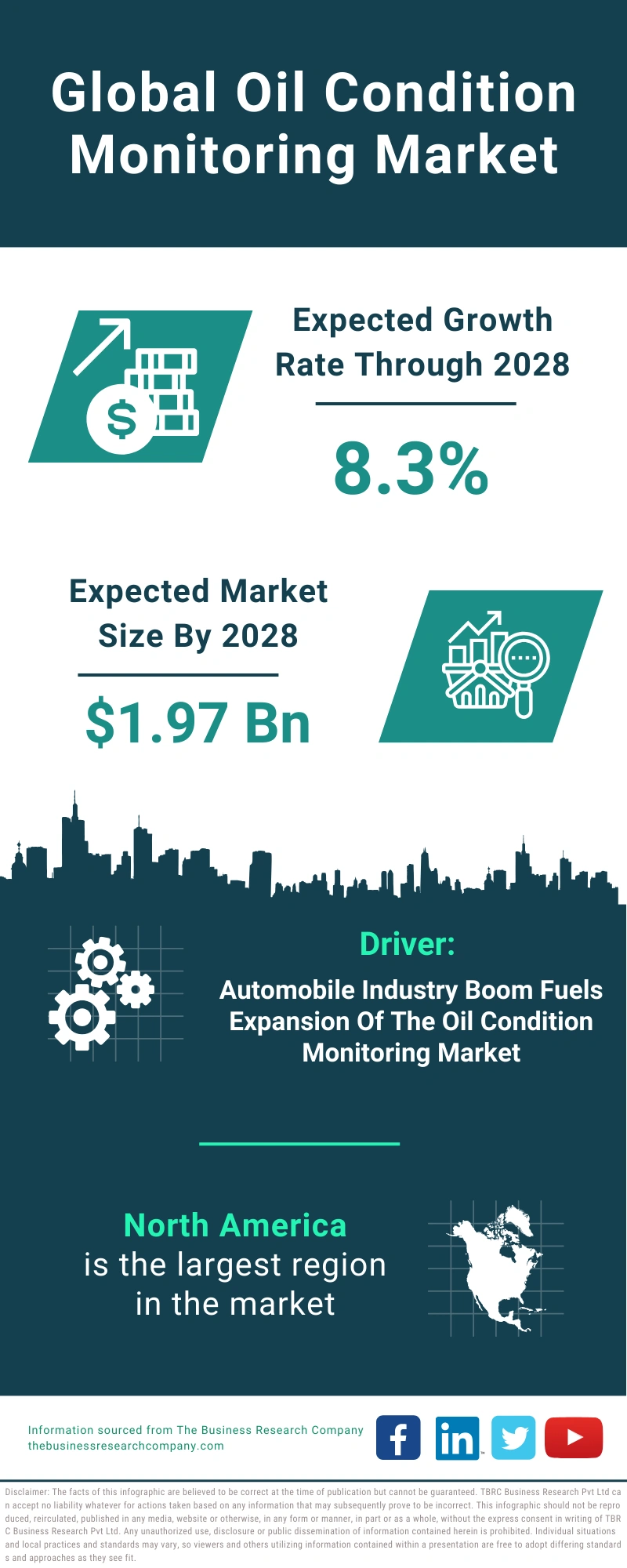 Oil Condition Monitoring Market 2024 Growth and Future: Infographic