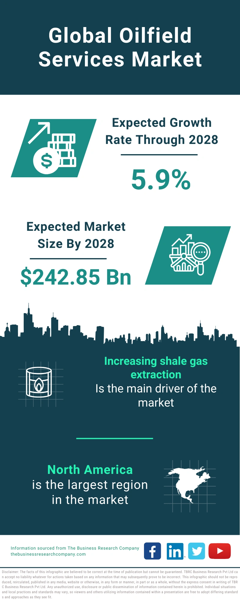 Oilfield Services Market Size, Share, Trends, Report By 2033