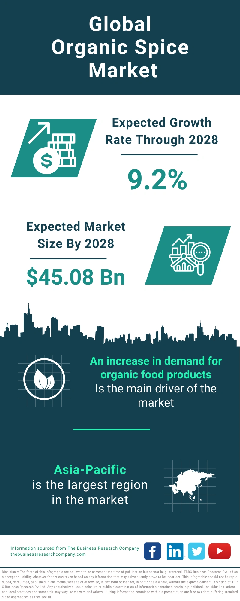 Organic Spice Market 2024 Growth and Future: Infographic