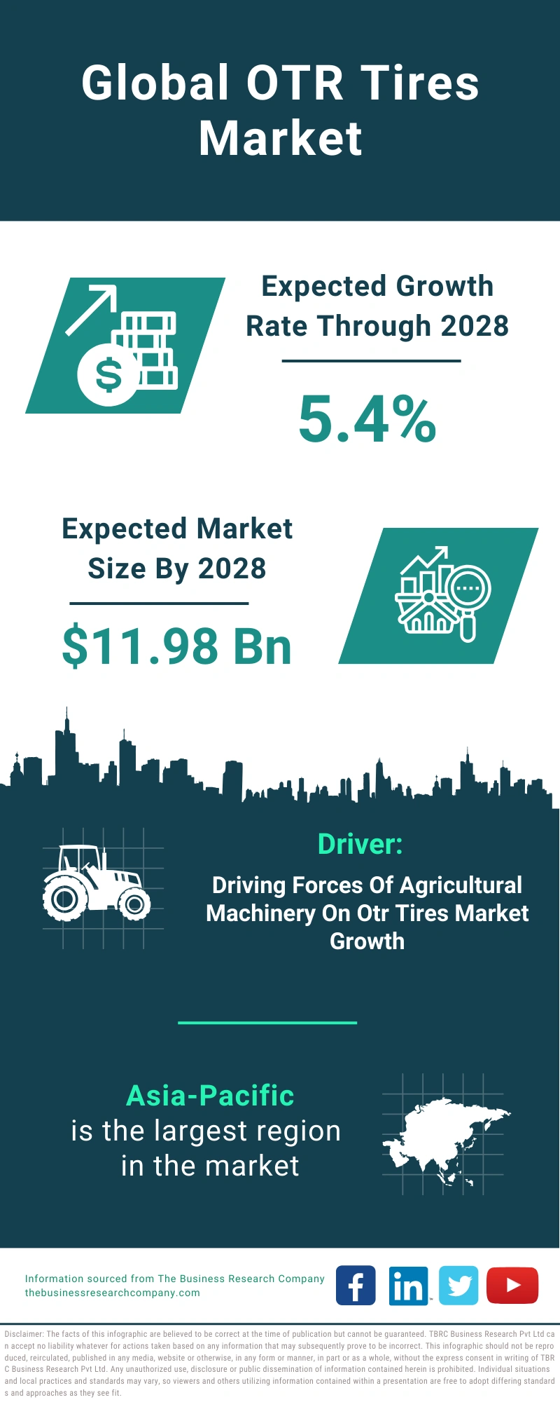 OTR Tires Market 2024 Growth and Future: Infographic