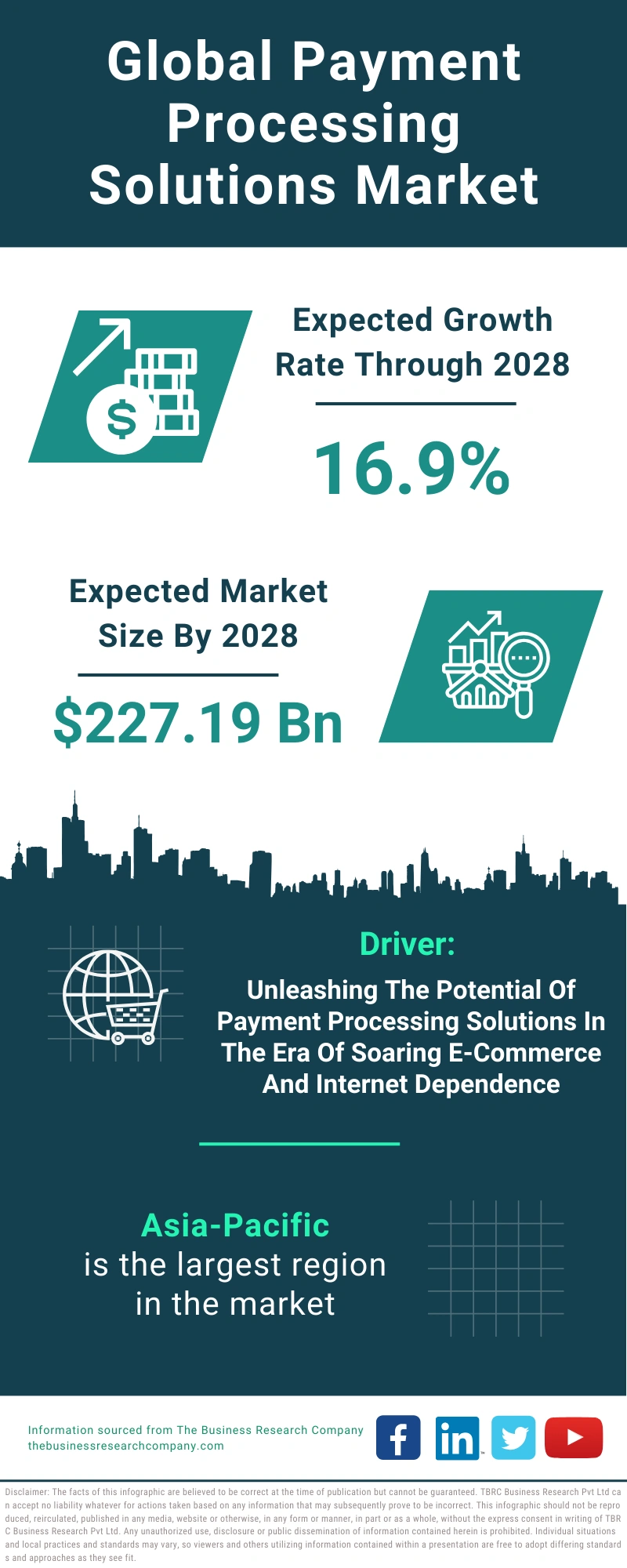 Payment Processing Solutions Market Report 2024 - Payment Processing Solutions Market Growth ...