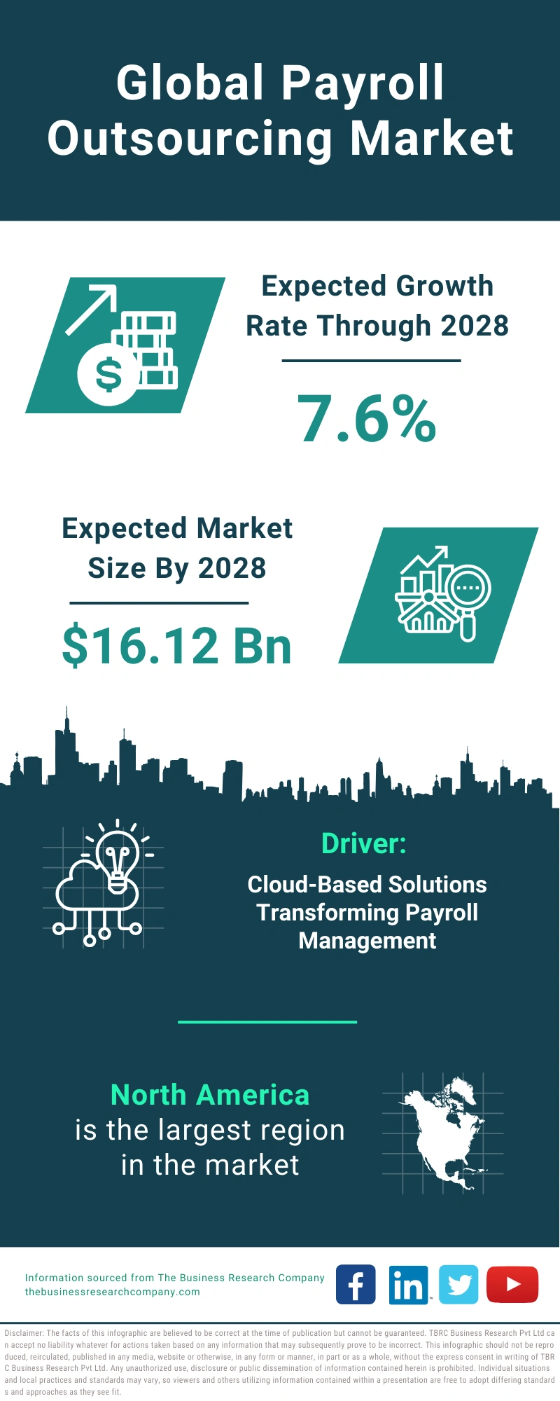 Payroll Outsourcing Market 2024 Growth and Future: Infographic