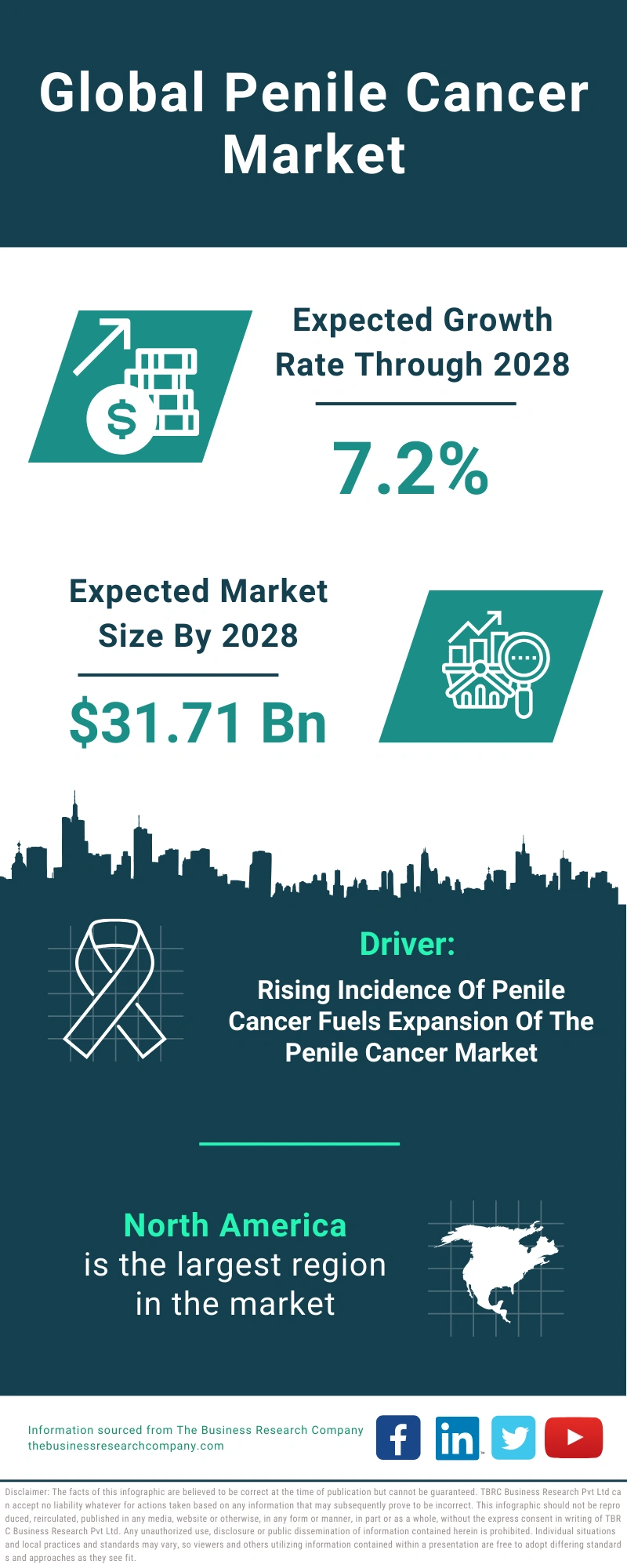 Penile Cancer Market 2024 Growth and Future: Infographic