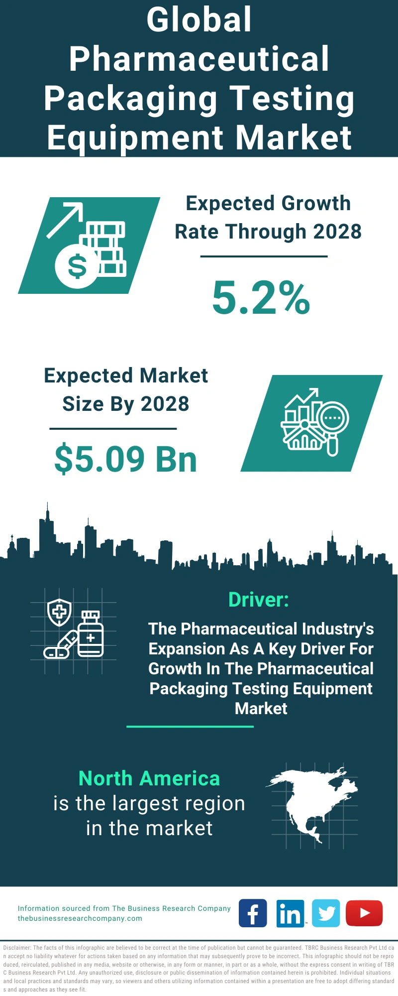Pharmaceutical Packaging Testing Equipment Market 2024 Growth and ...