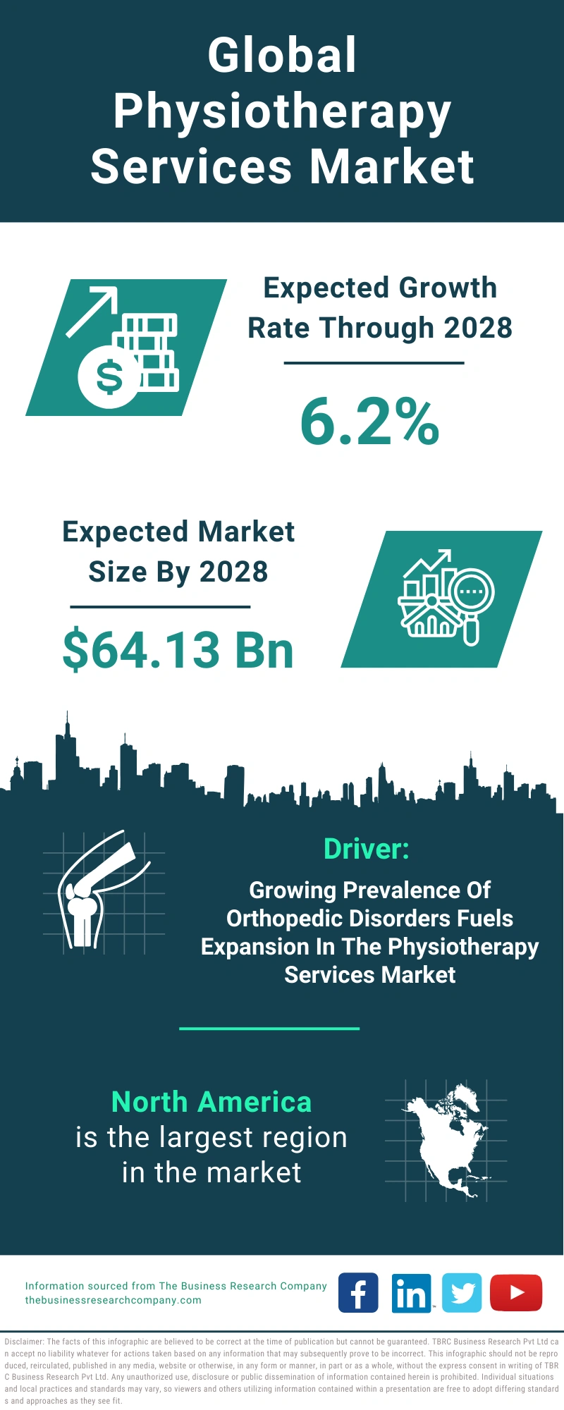 Physiotherapy Services Market 2024 Growth and Future: Infographic