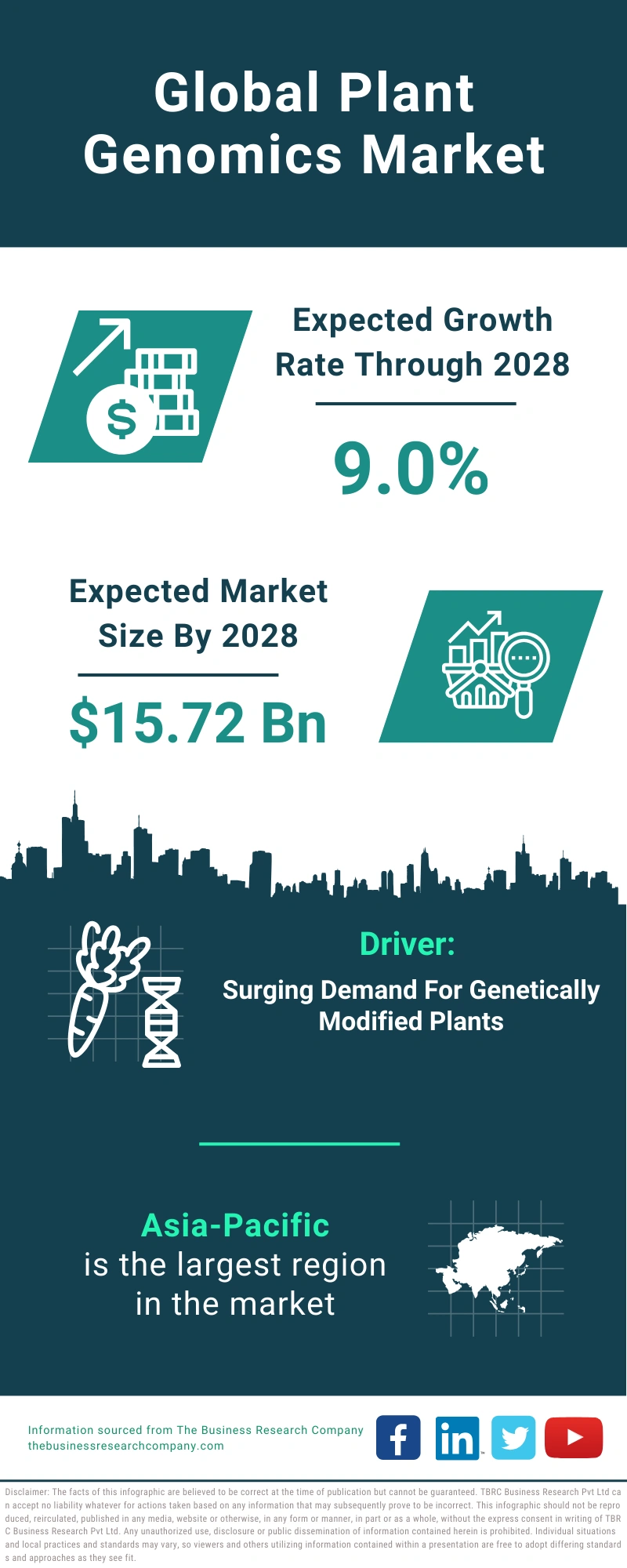 Plant Genomics Market 2024 Growth and Future: Infographic
