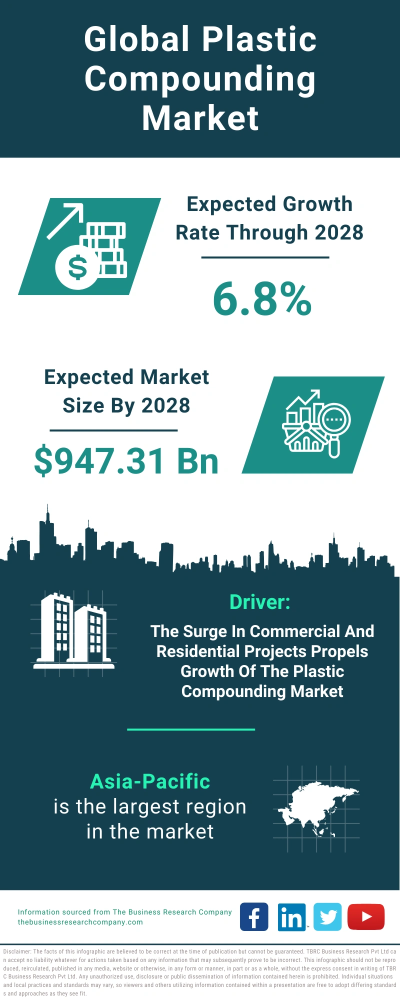 Plastic Compounding Market 2024 Growth and Future: Infographic