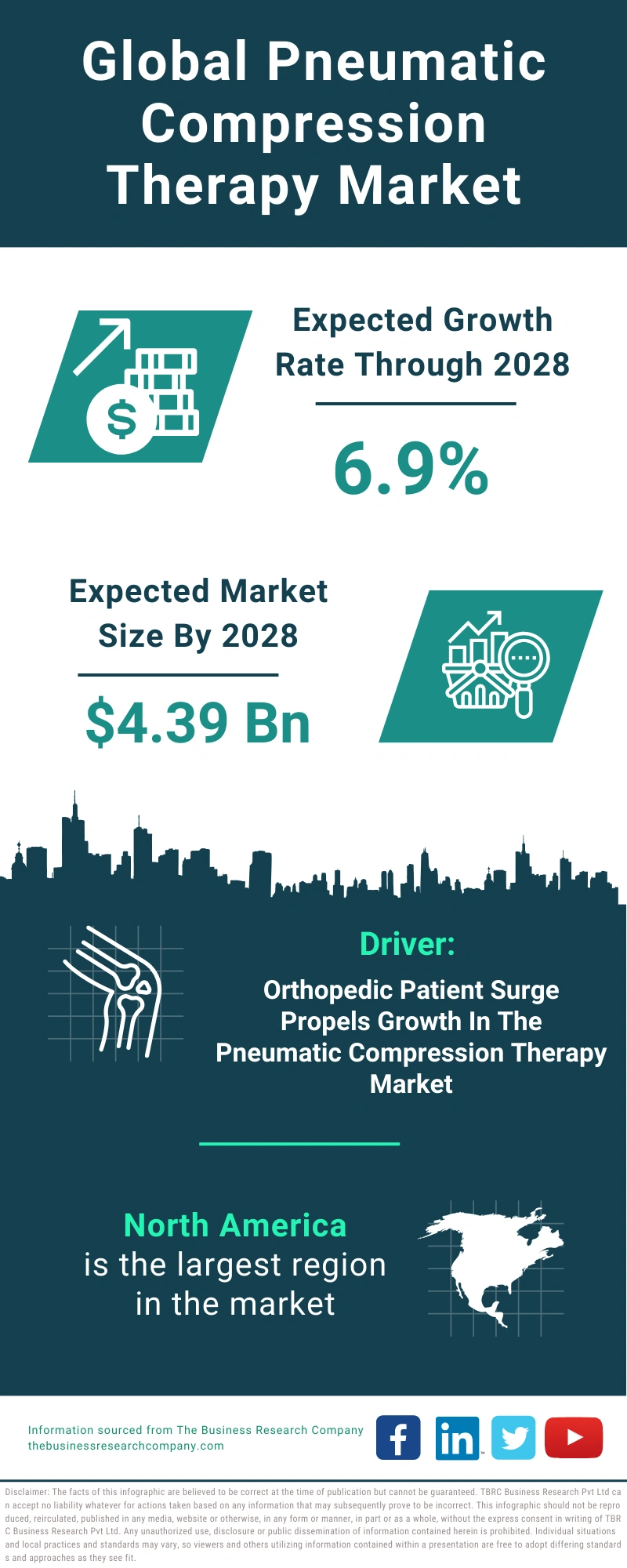 Pneumatic Compression Therapy Market 2024 Growth and Future: Infographic