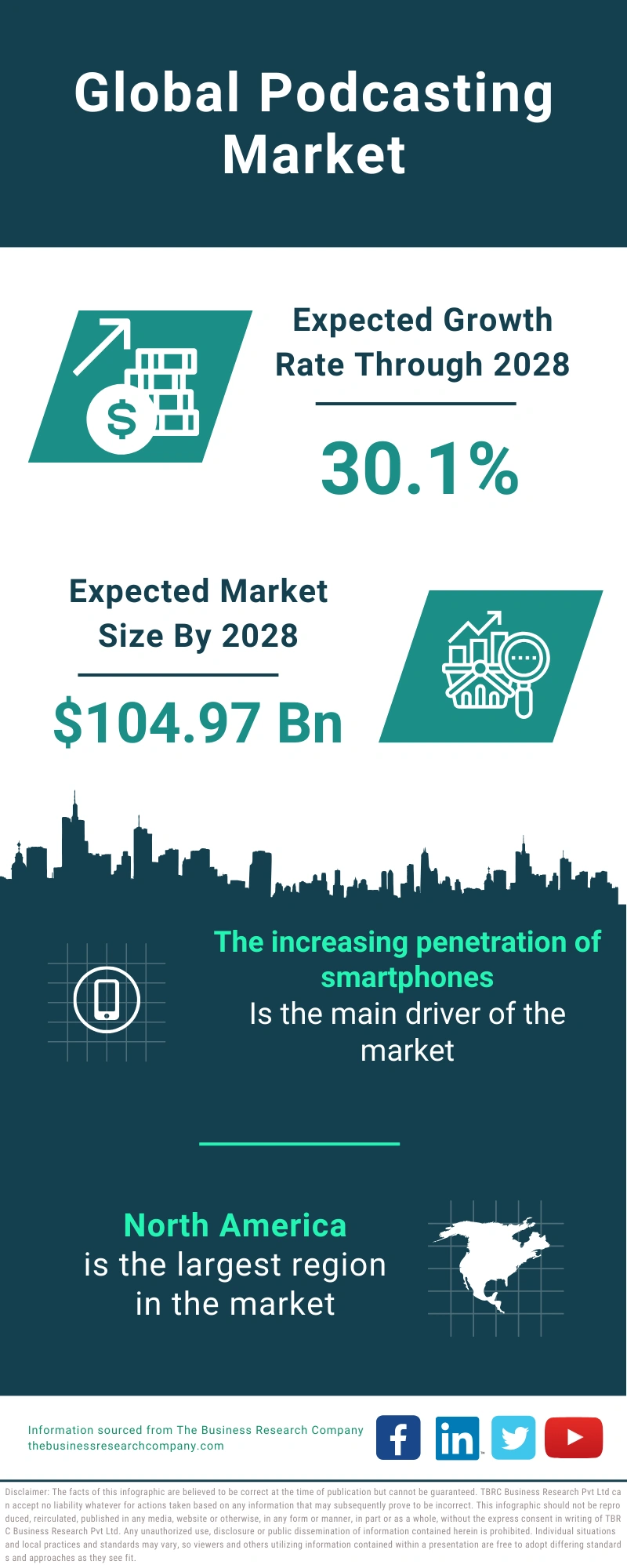 Podcasting Market Report 2025- Podcasting Market Size And Trends By 2034