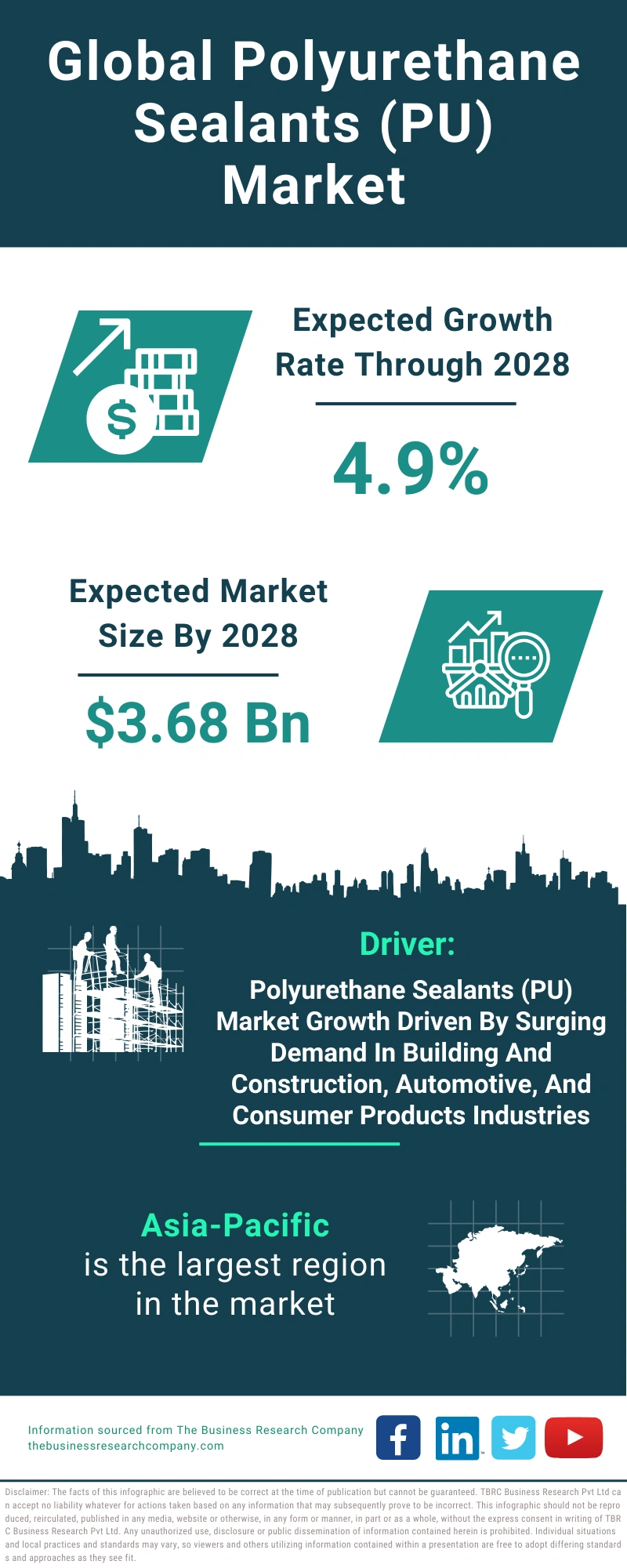 Polyurethane Sealants (PU) Market 2024 Growth and Future: Infographic