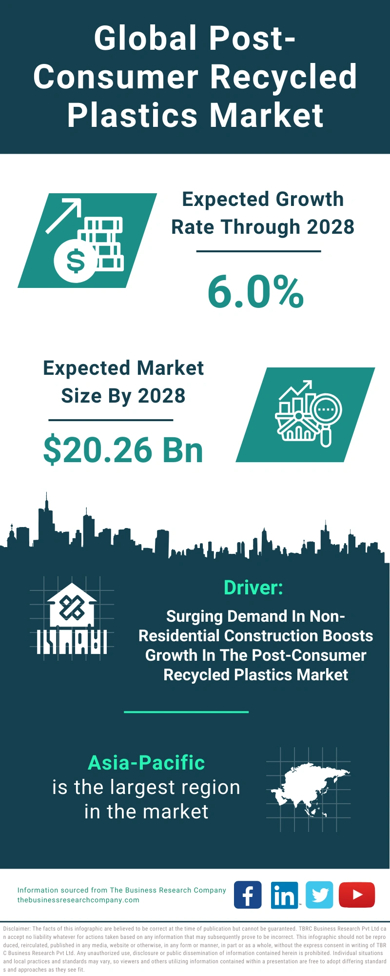 Post-Consumer Recycled Plastics Market 2024 Growth and Future: Infographic
