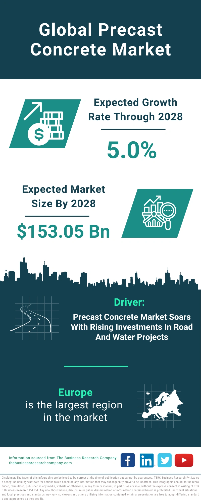 Precast Concrete Market 2024 Growth and Future: Infographic