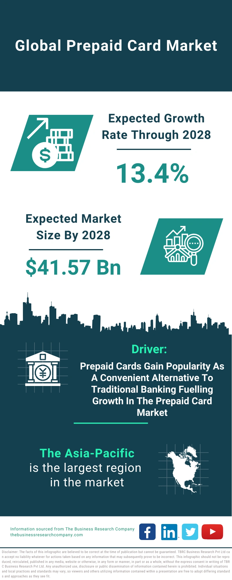 Prepaid Card Market Size, Share, Growth, Industry Analysis And Forecast ...