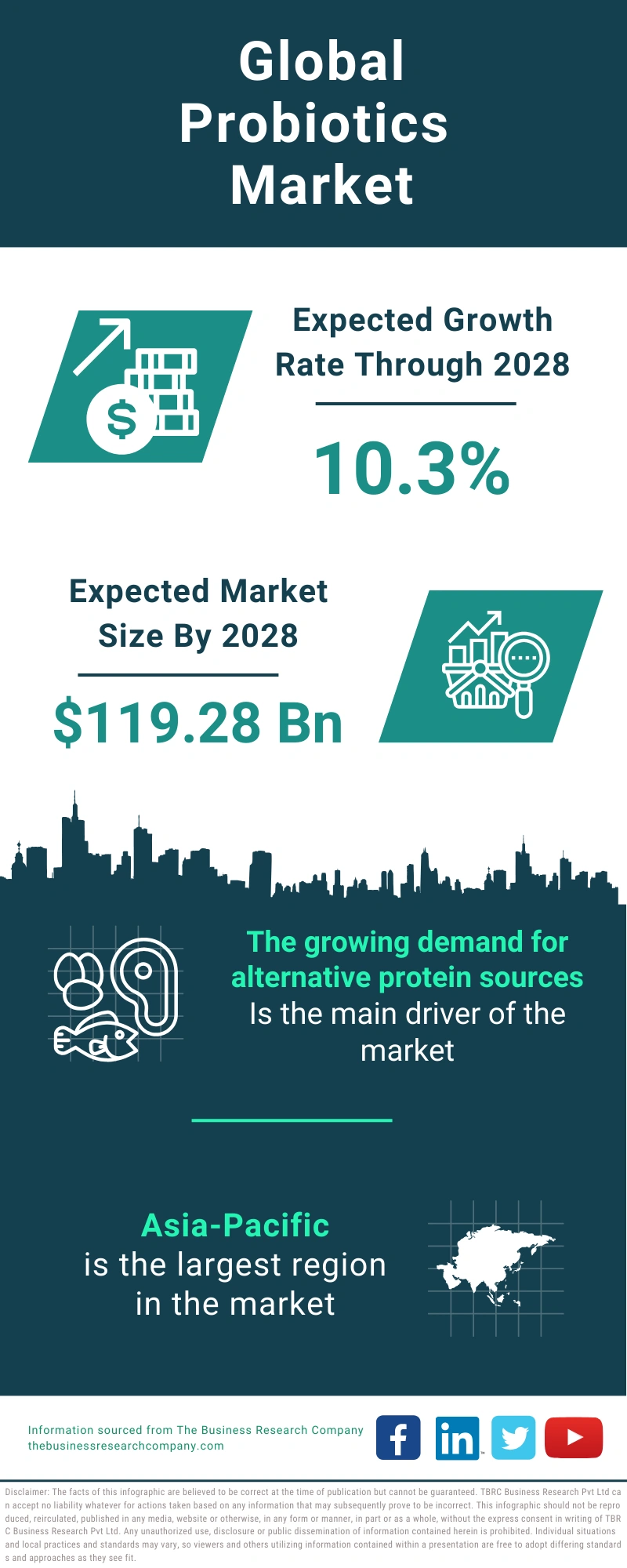 Probiotics Market 2024 Growth and Future: Infographic