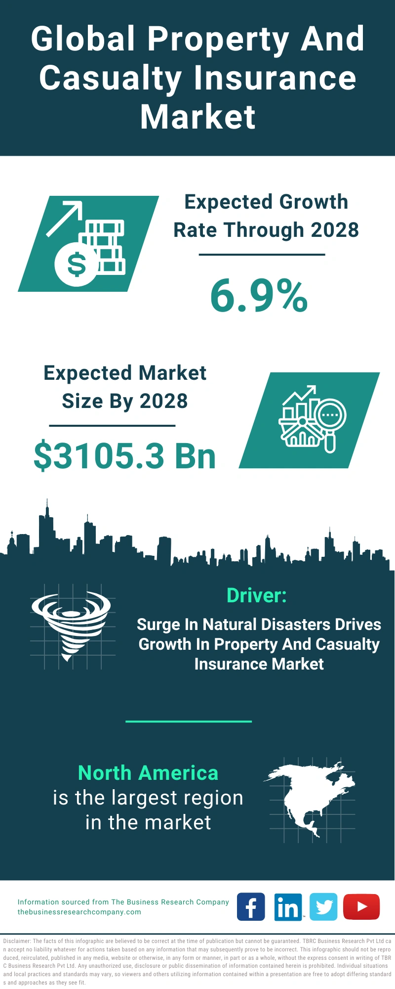 Property And Casualty Insurance Market Share, Growth, Analysis To 2024-2033