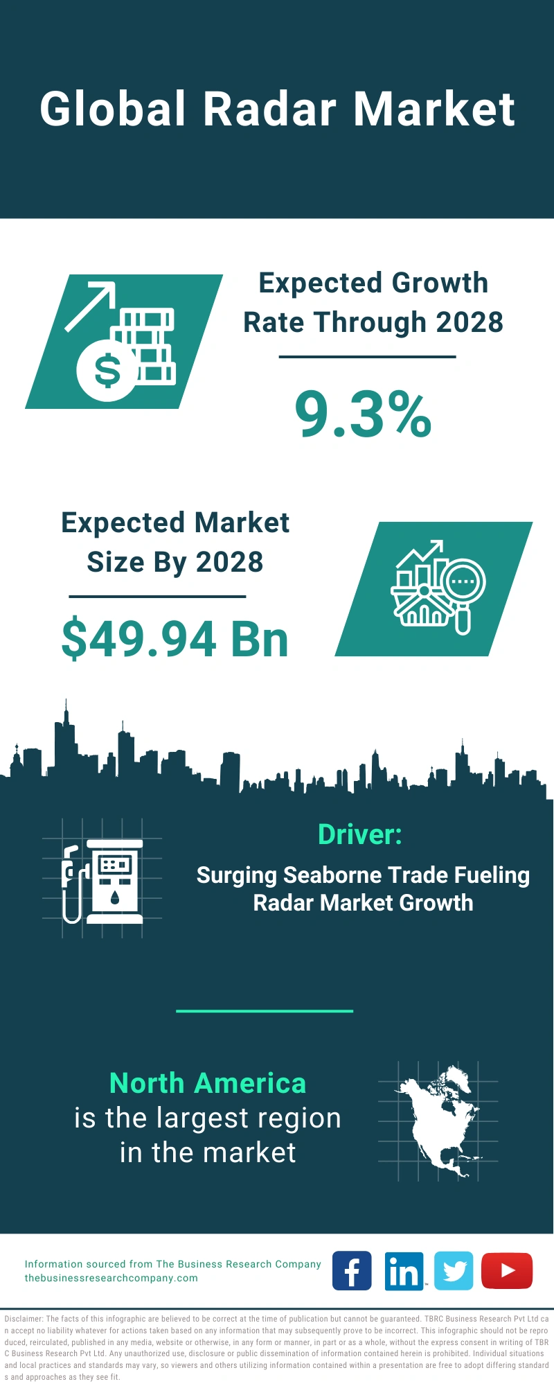 Radar Market 2024 Growth and Future: Infographic