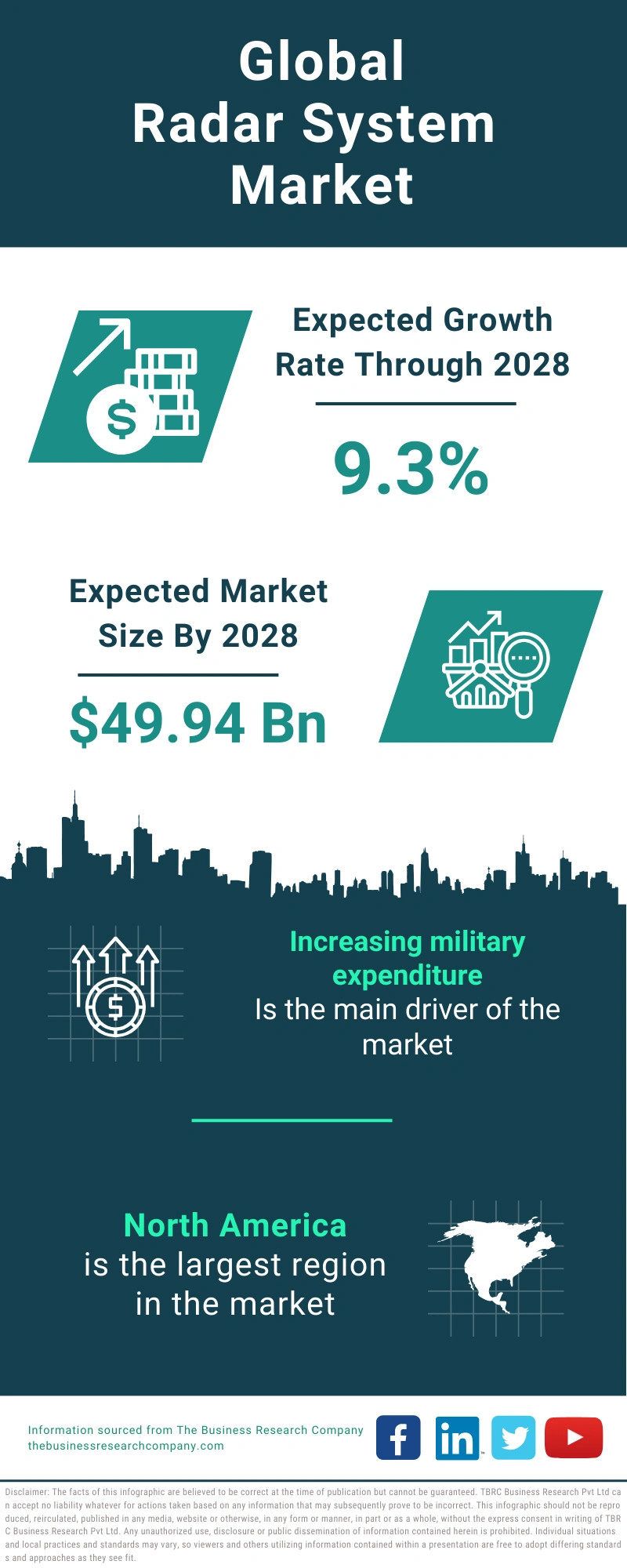 Radar System Market 2024 Growth and Future: Infographic