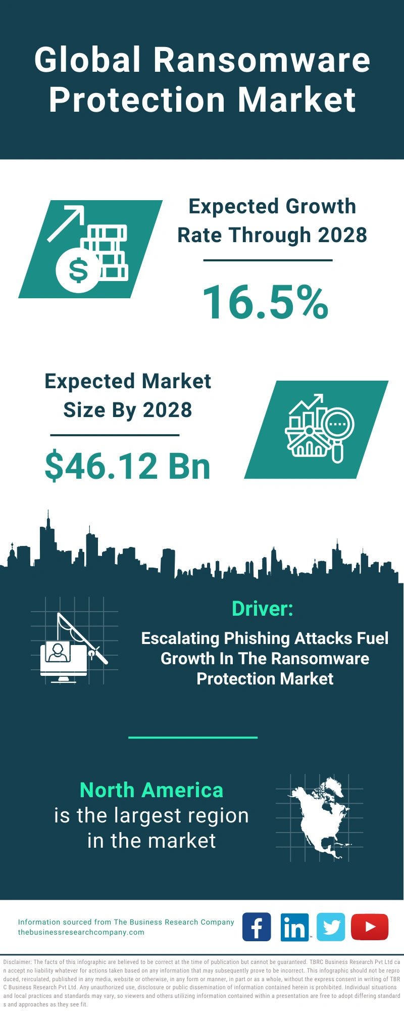 Ransomware Protection Market Growth Analysis, Share Report, Growth ...