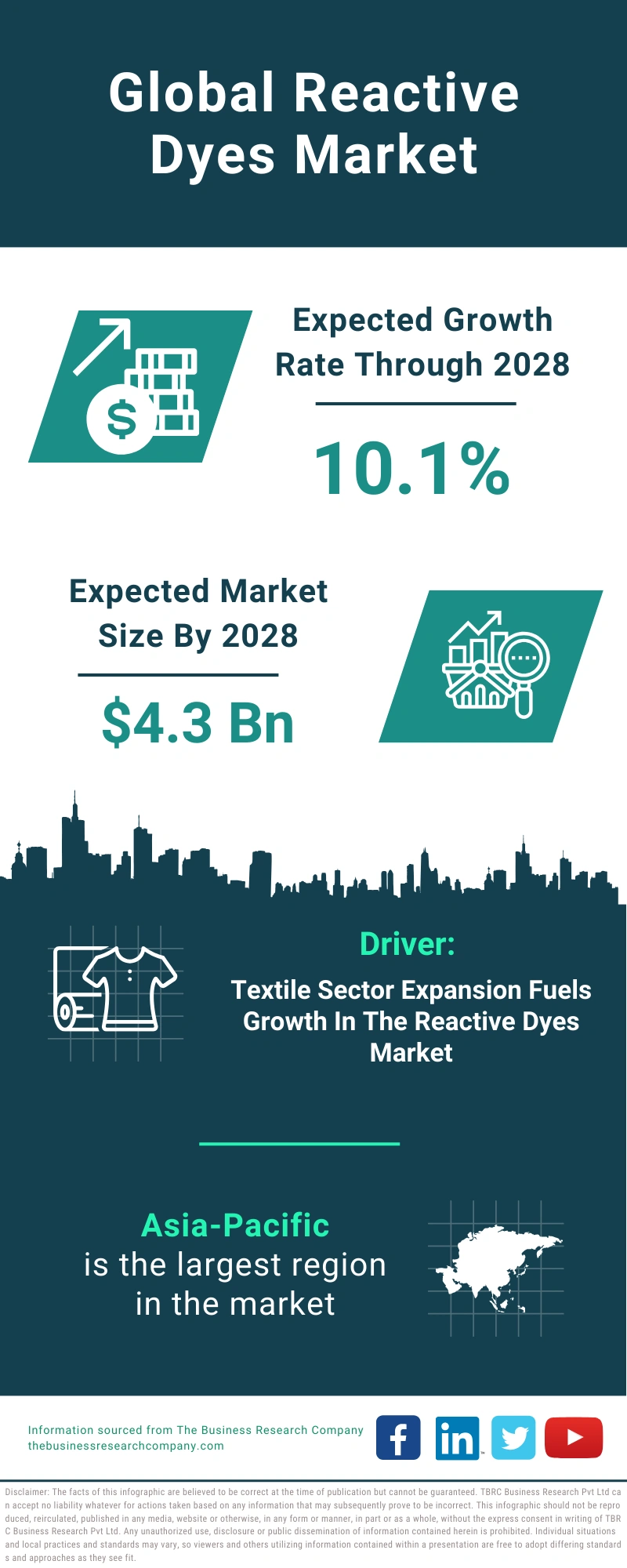 Reactive Dyes Market 2024 Growth and Future: Infographic