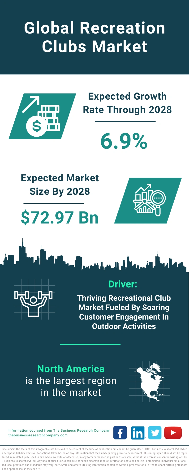 Recreation Clubs Market 2024 Growth and Future: Infographic
