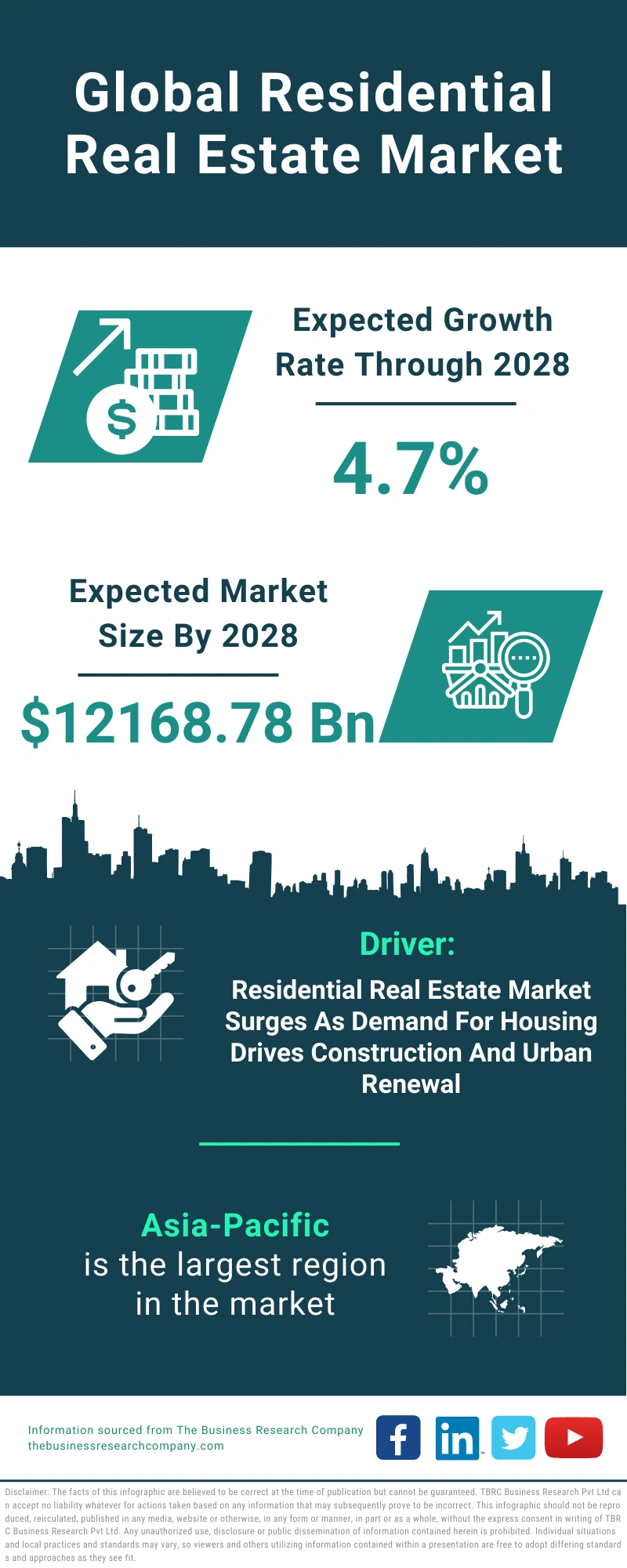 Residential Real Estate Market 2024 Growth and Future: Infographic