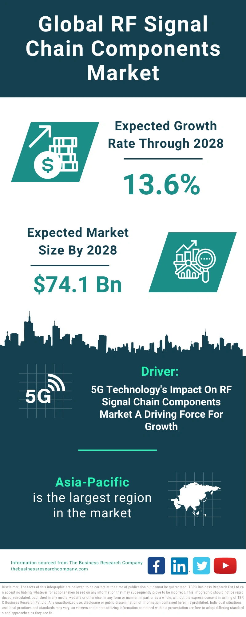 RF Signal Chain Components Market Top Trends, Outlook, And Overview 2024-2033