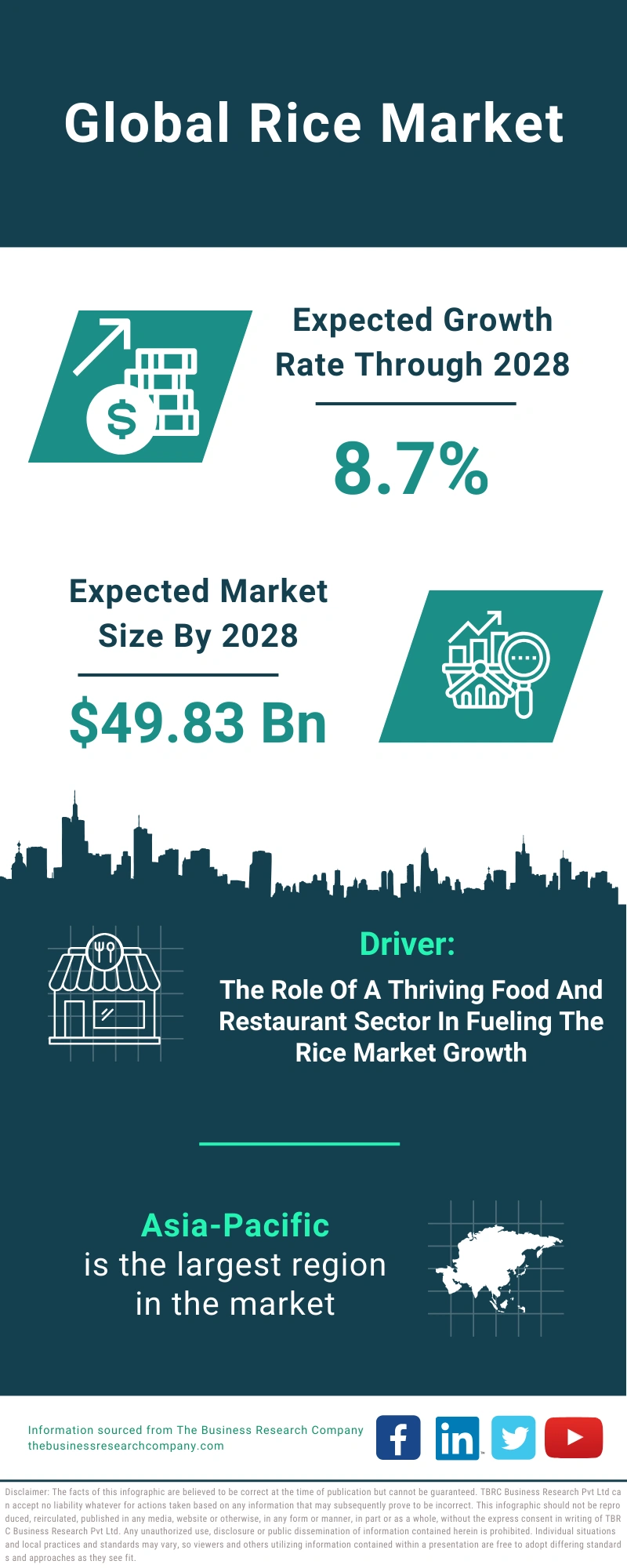 Rice Market Size, New opportunities, Growth Drivers, Scope By 2033