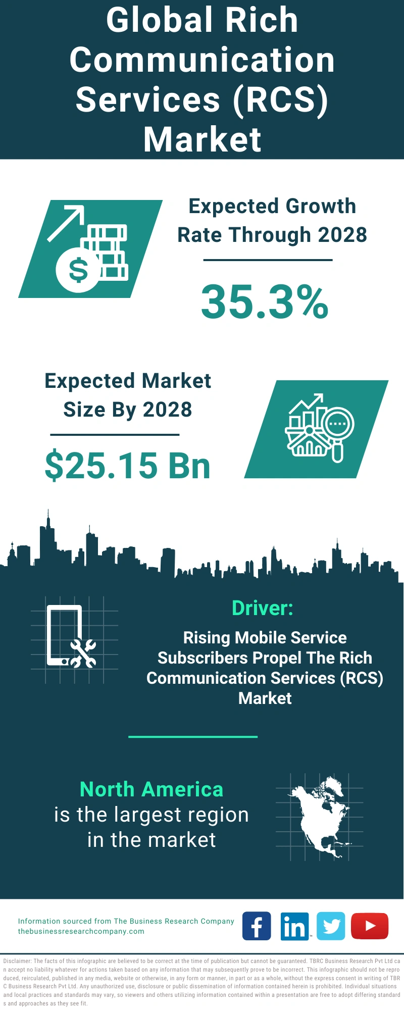 Rich Communication Services RCS Market Size, Industry Share, Analysis ...