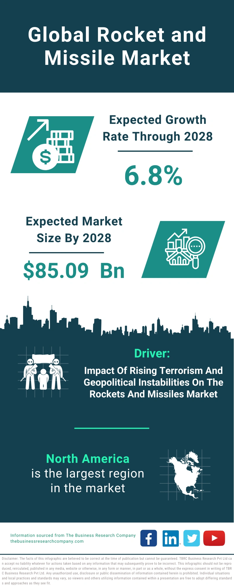 Rocket and Missile Market 2024 Growth and Future: Infographic