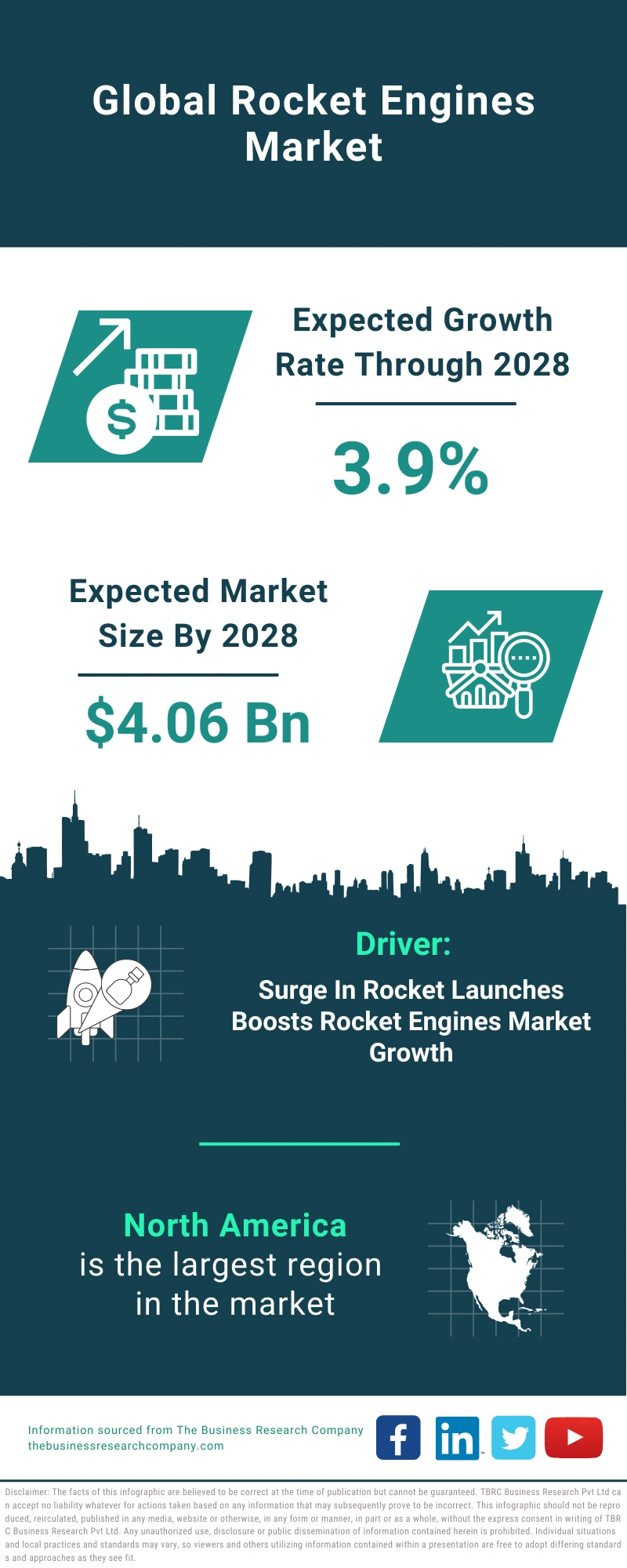 Rocket Engines Market 2024 Growth and Future: Infographic