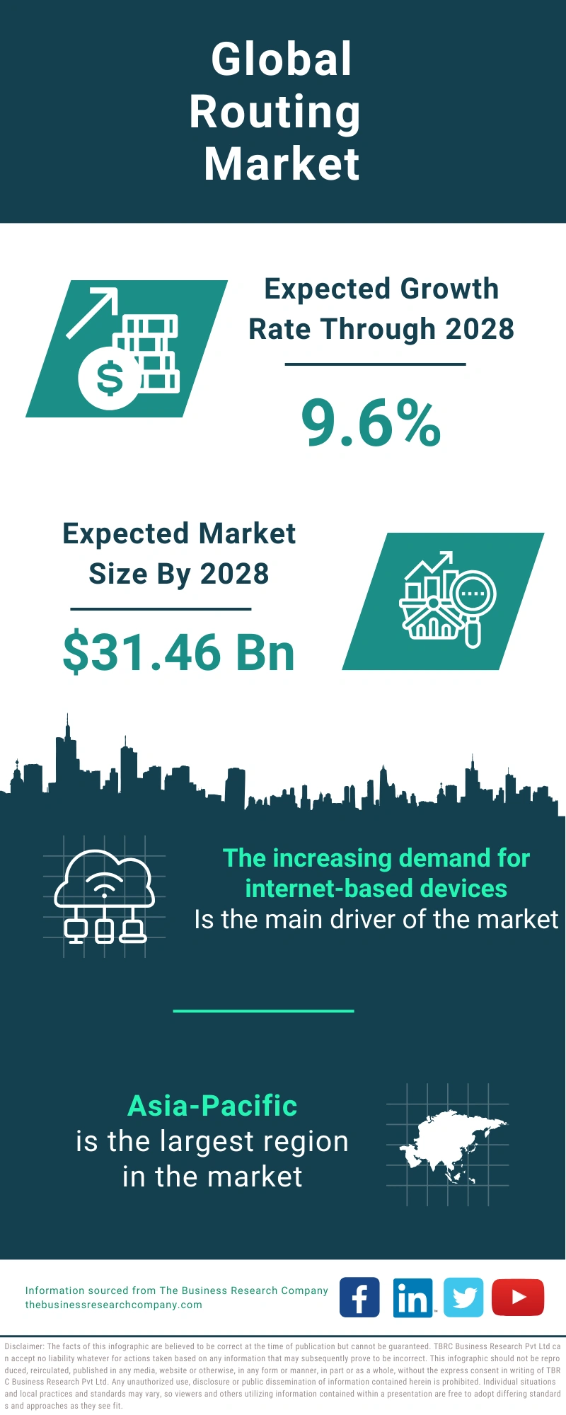 Routing Market Growth, Size, Share, Industry Report And Forecast 2024-2033