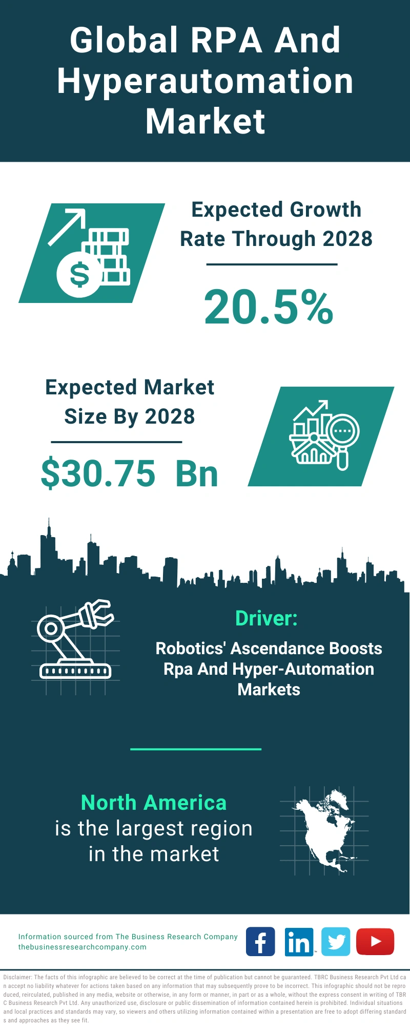 RPA And Hyperautomation Market Share Analysis, Size And Forecast To 2033
