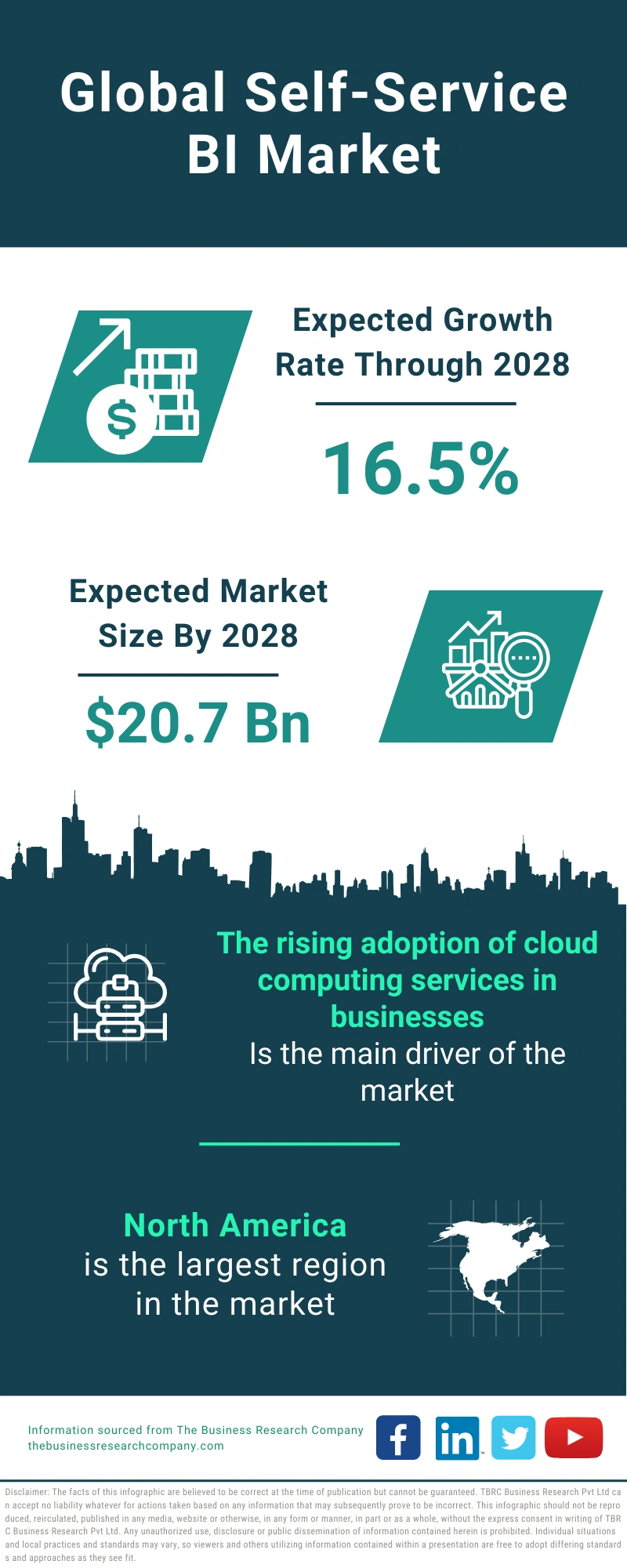 Self-Service BI Market 2024 Growth and Future: Infographic
