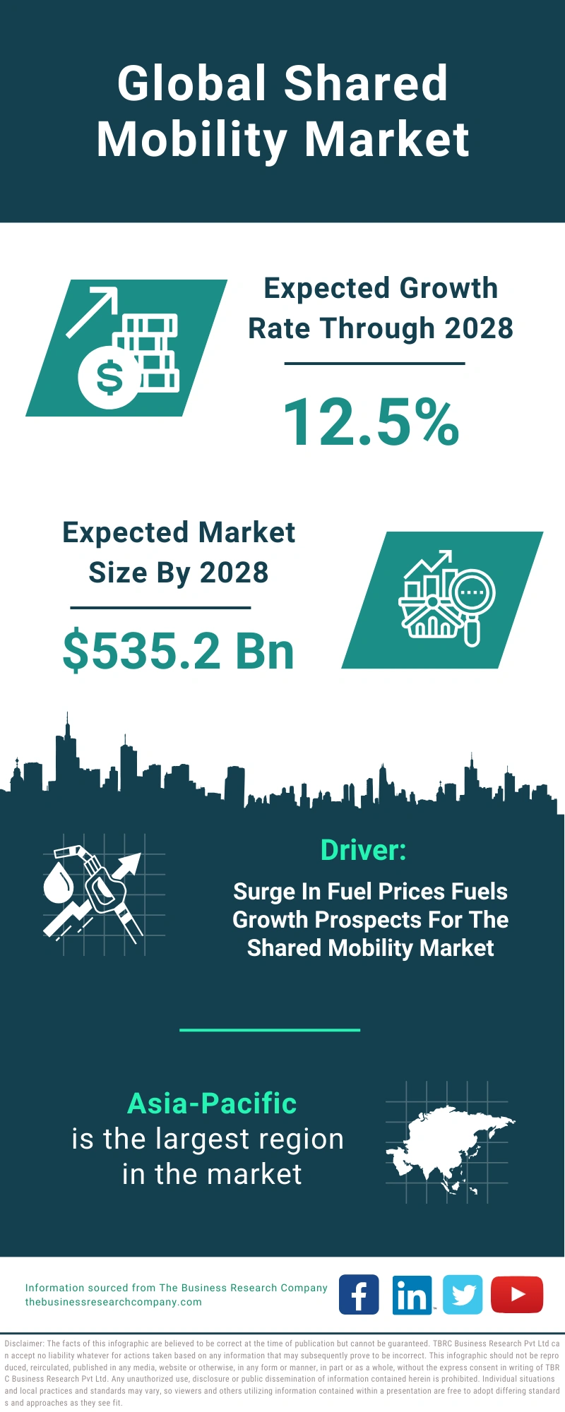 Shared Mobility Market Size, Share Analysis, Industry Report By 2033