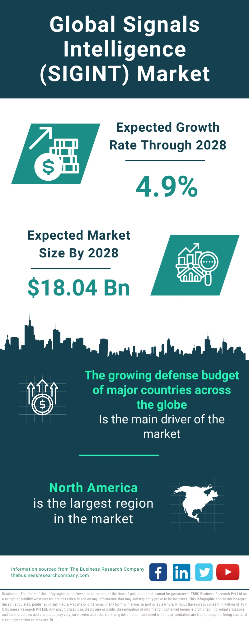 Signals Intelligence (SIGINT) Market 2024 Growth and Future: Infographic