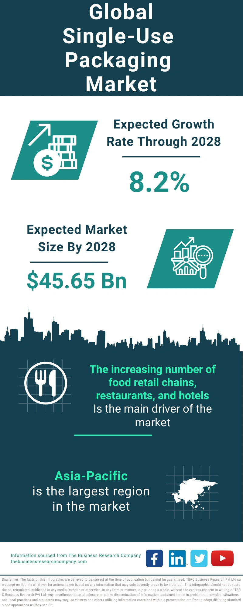 Single-Use Packaging Market Report 2025- Single-Use Packaging Market ...