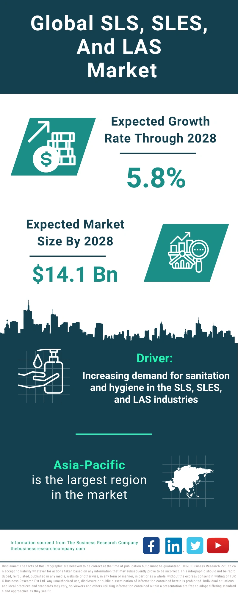 SLS, SLES, and LAS Market Report 2024 - SLS, SLES, and LAS Market Size ...