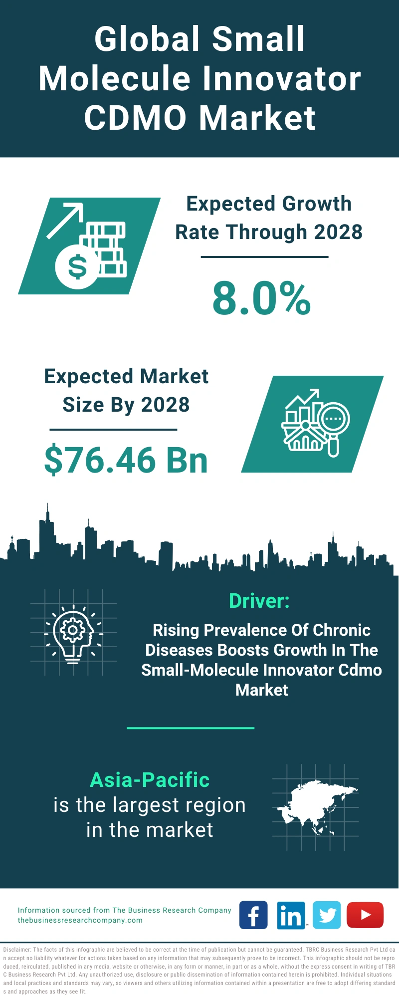 Small Molecule Innovator CDMO Market Report 2024, Size And Global Report 2033