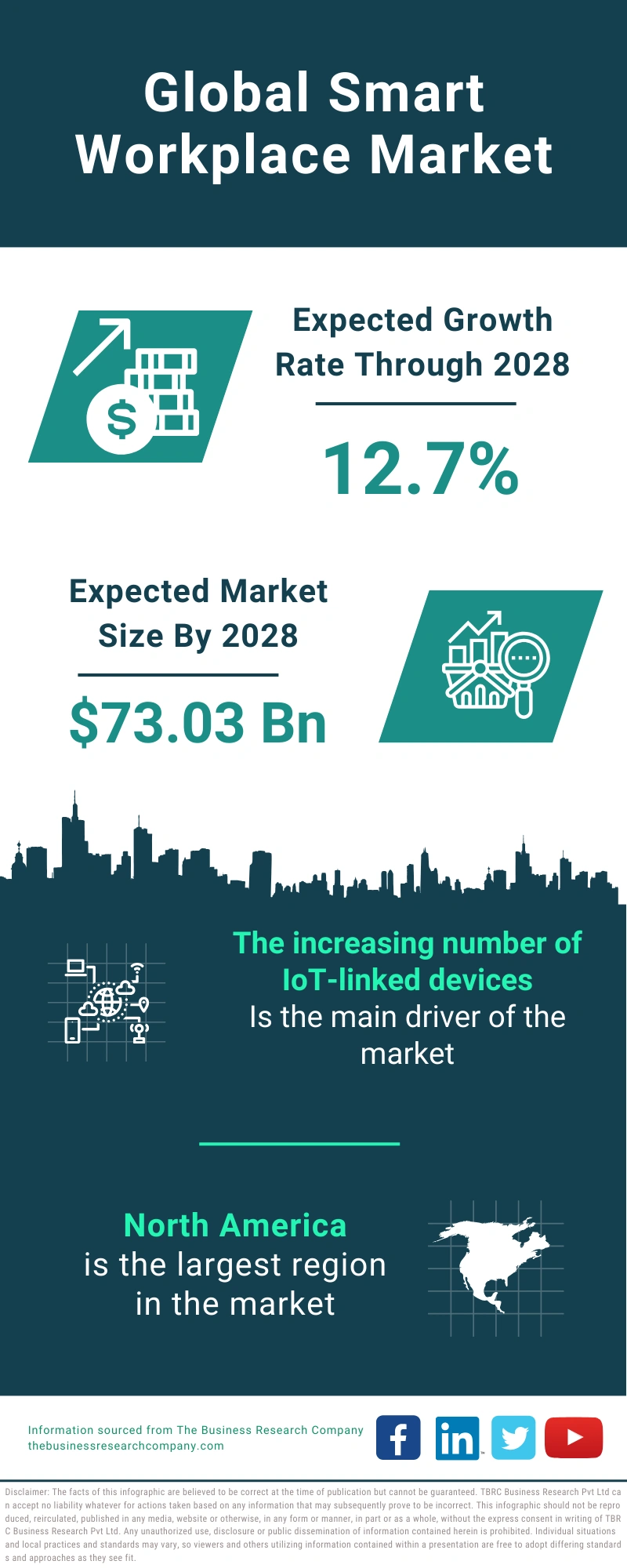 Smart Workplace Market 2024 Growth and Future: Infographic