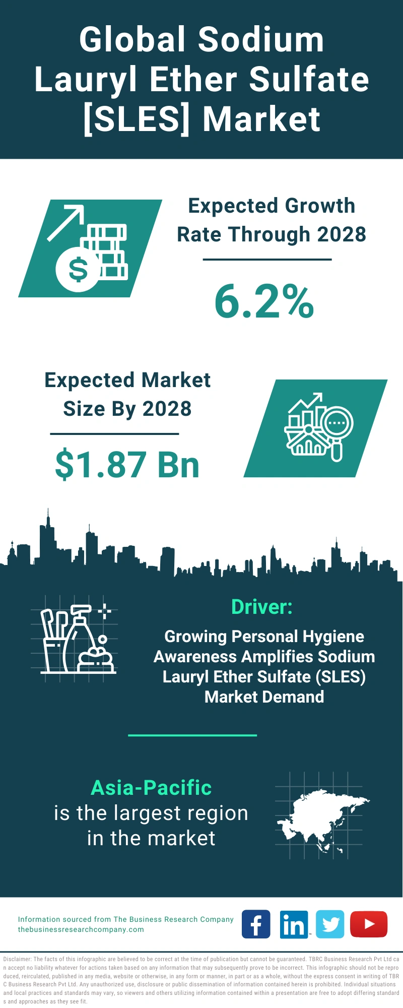 Sodium Lauryl Ether Sulfate [SLES] Market Size, Strategies By 2024-2033