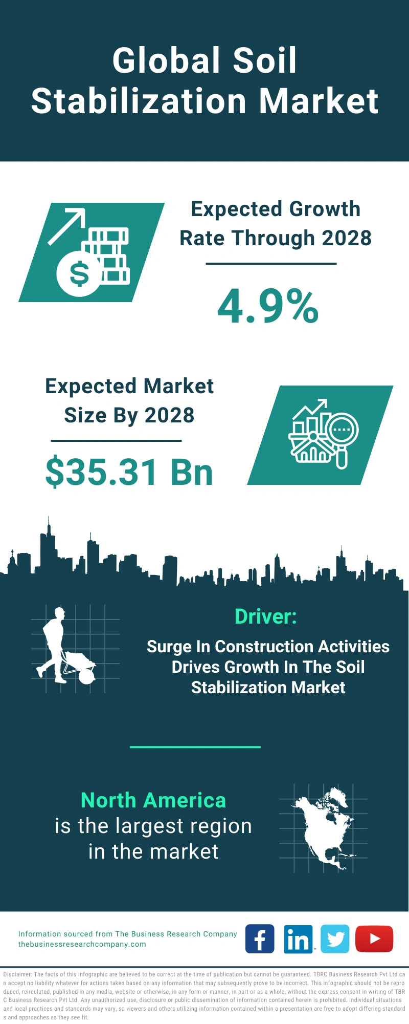 Soil Stabilization Market 2024 Growth and Future: Infographic