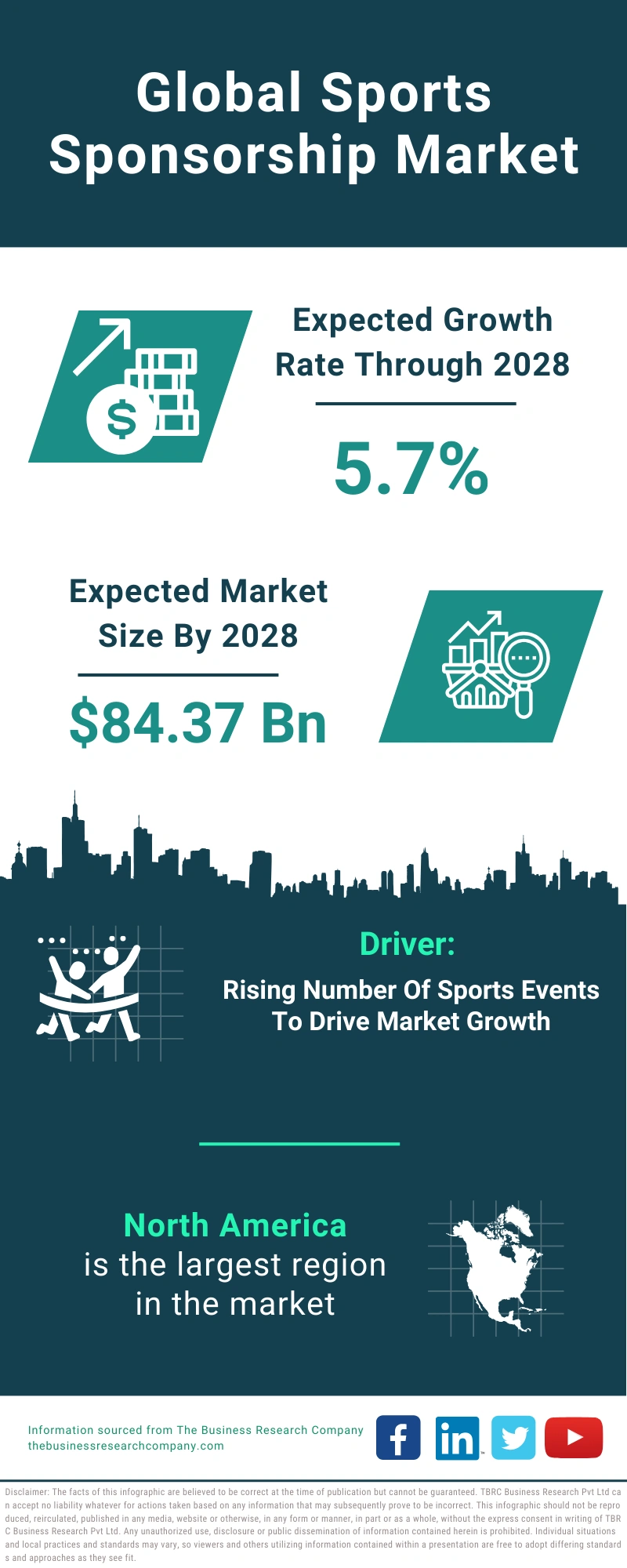 Sports Sponsorship Market Report, Growth Drivers, Outlook And Forecast To 2033