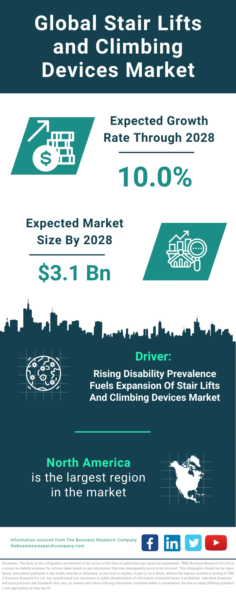 Stair Lifts and Climbing Devices Market 2024 Growth and Future: Infographic